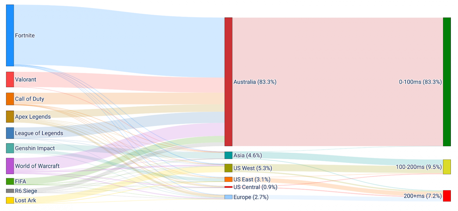 Know thy lag: In-network gameplay detection and latency monitoring | APNIC Blog