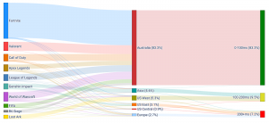 Know thy lag: In-network gameplay detection and latency monitoring | APNIC Blog