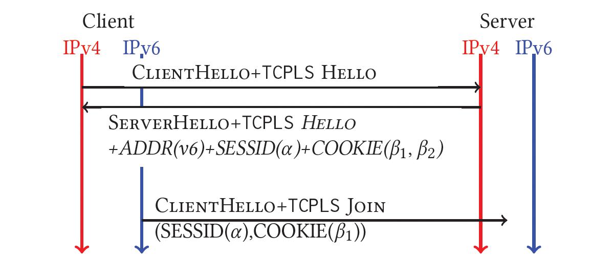 TCPLS: Modern Transport Services with TCP and TLS | APNIC Blog