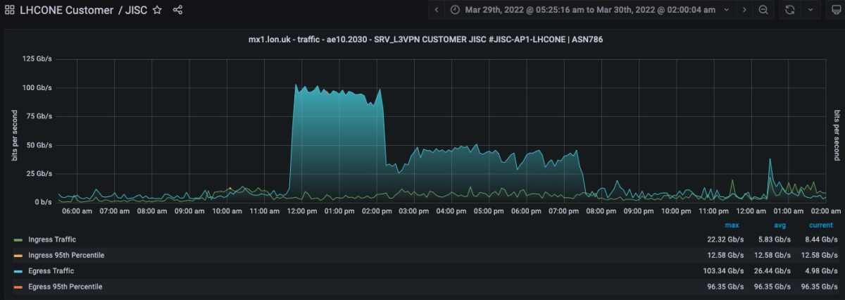 100Gbps of CERN data over IPv6 on the Janet network | APNIC Blog