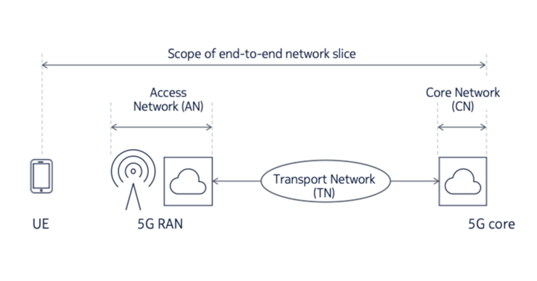 Realizing transport-layer slicing using segment routing | APNIC Blog