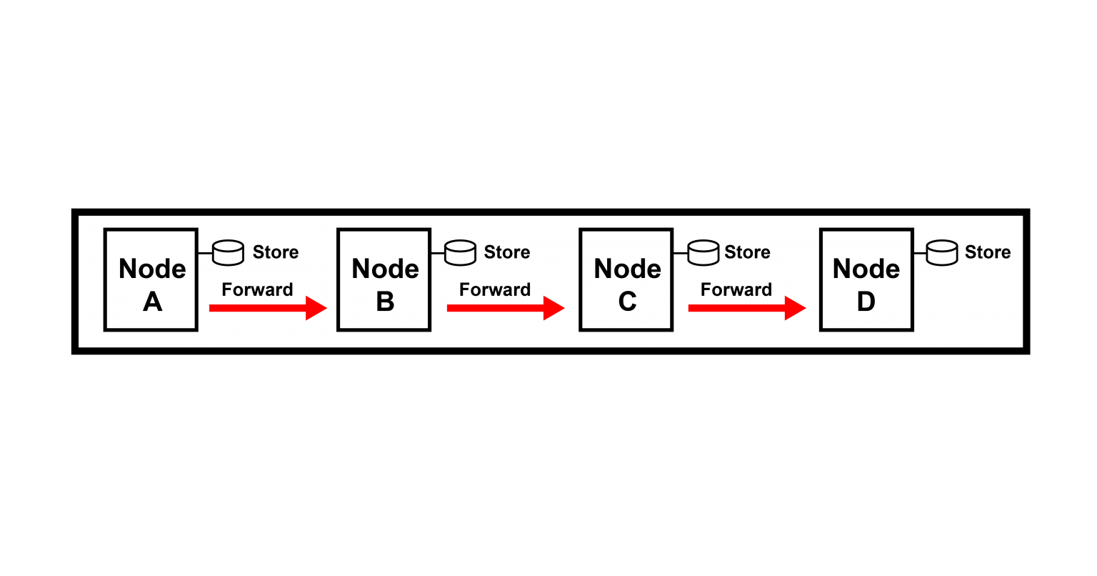 AERO, OMNI and DTN: An internetworking architecture for mobility ...