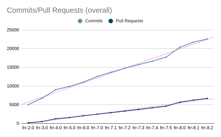 Free Range Routing | APNIC Blog