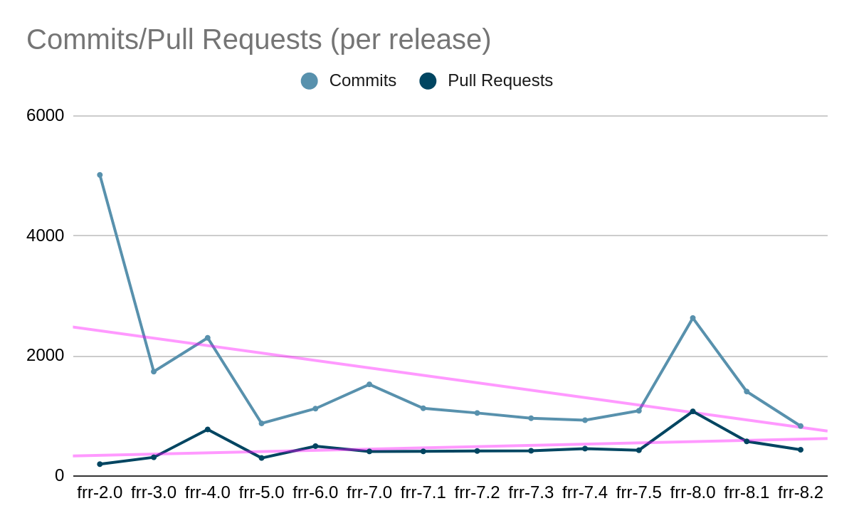 Free Range Routing | APNIC Blog