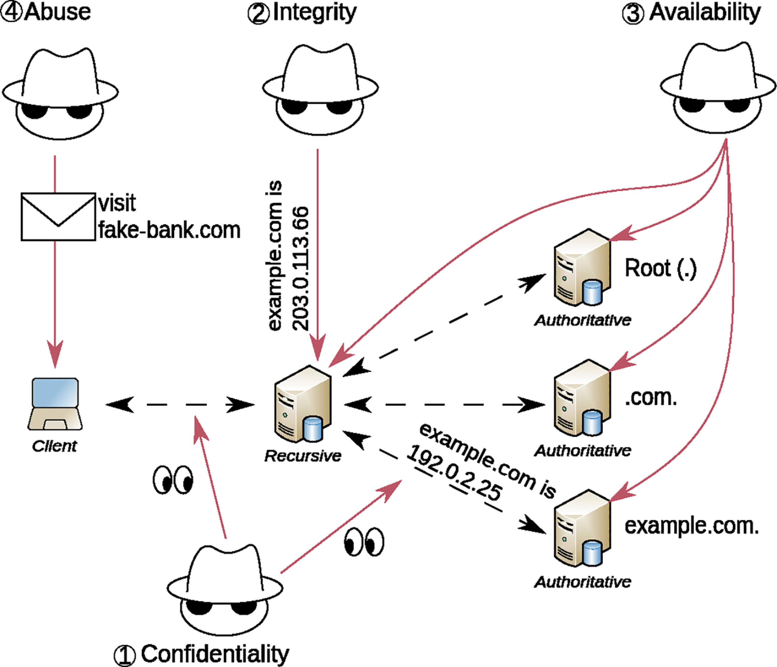 Addressing the challenges of modern DNS | APNIC Blog