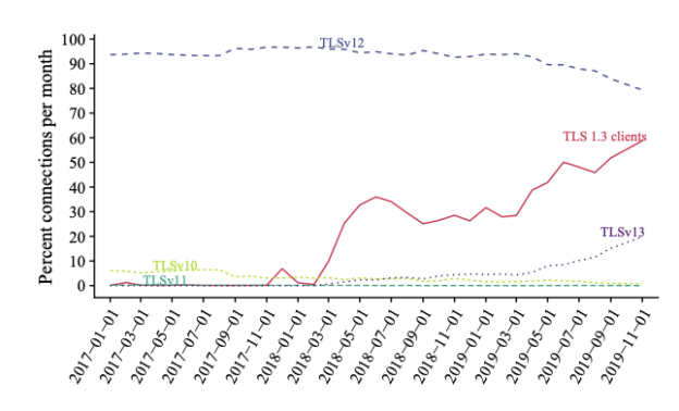 TLS 1.3: A story of experimentation and centralization | APNIC Blog