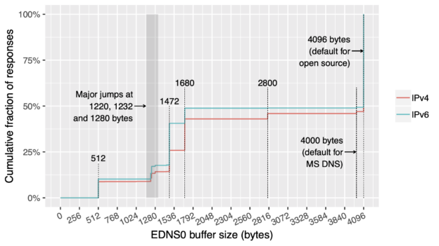 IP fragmentation and the DNS — the state of IP fragmentation | APNIC Blog