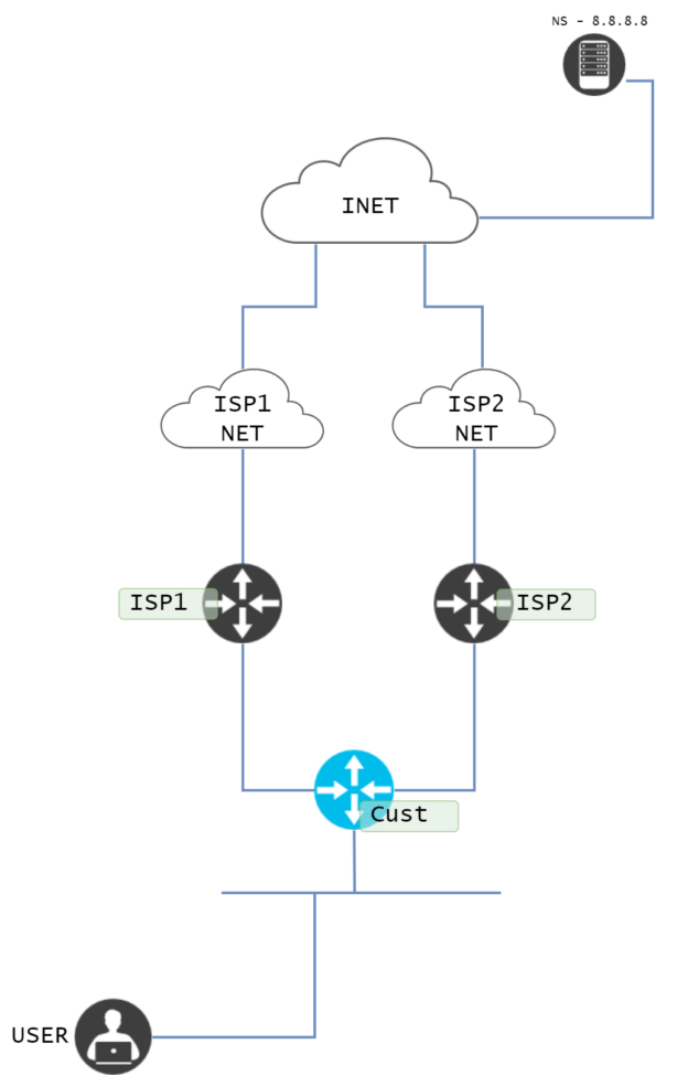 Internet Edge IP SLA deep dive | APNIC Blog