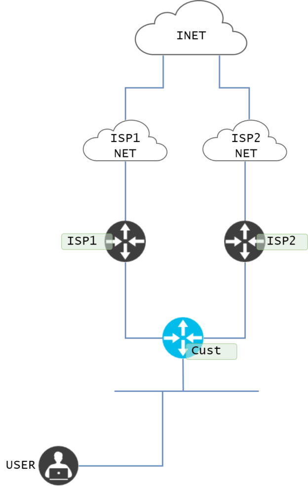 Internet Edge IP SLA deep dive | APNIC Blog