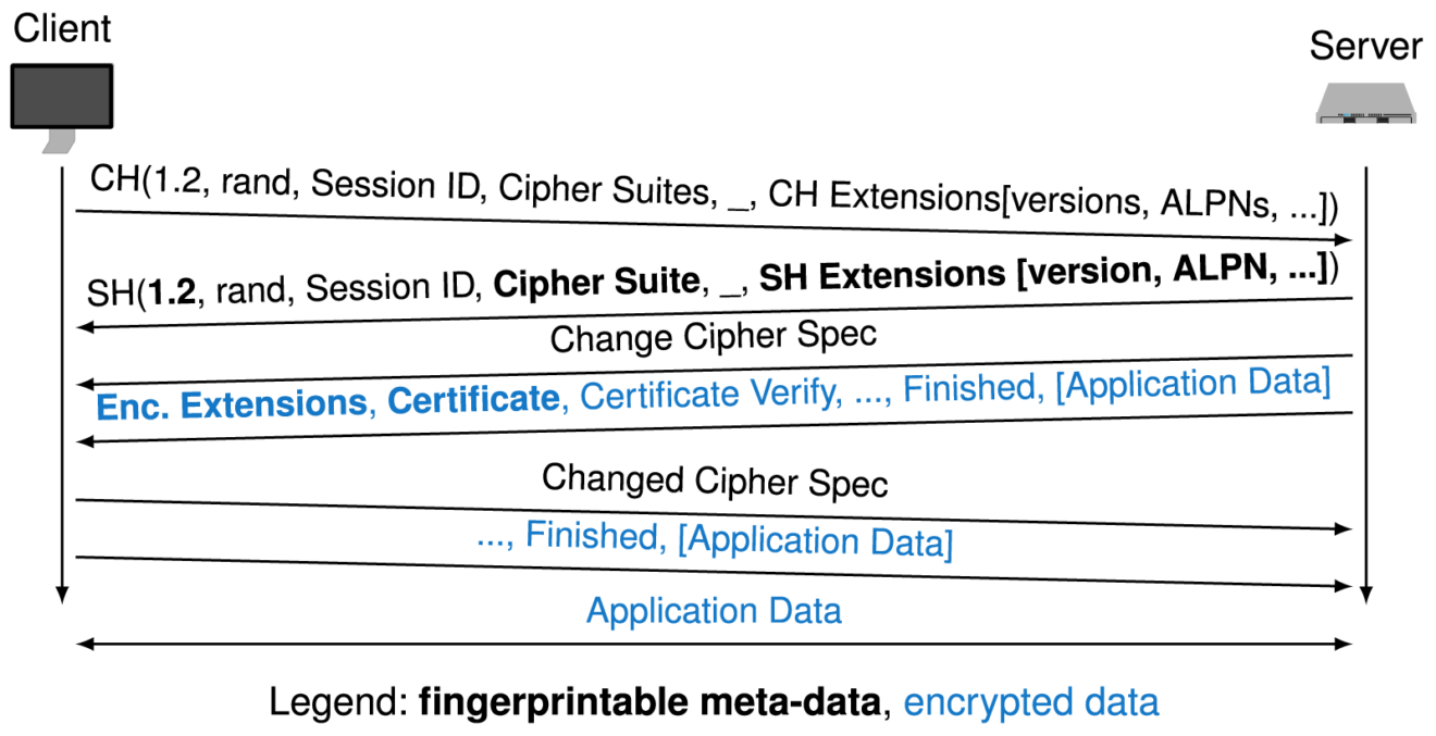 Using TLS for active server fingerprinting | APNIC Blog