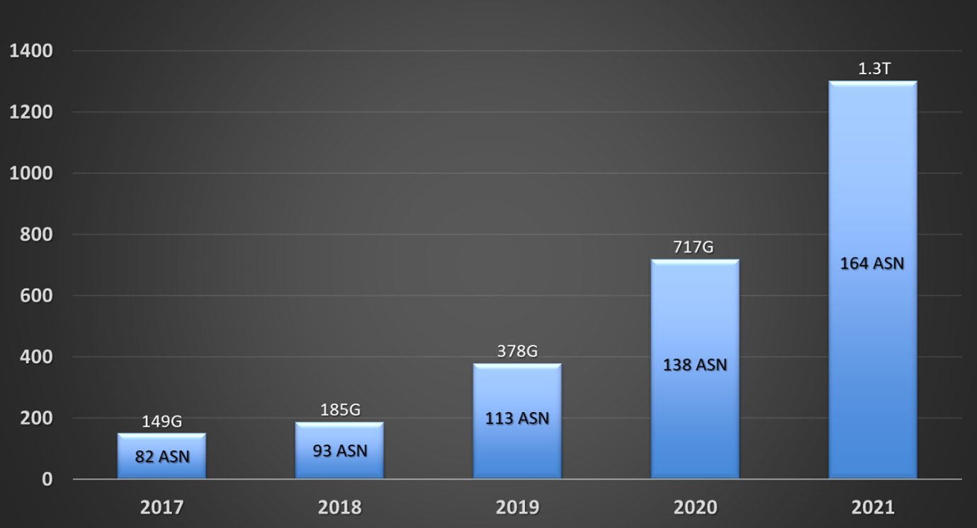 The rise and rise of SGIX | APNIC Blog