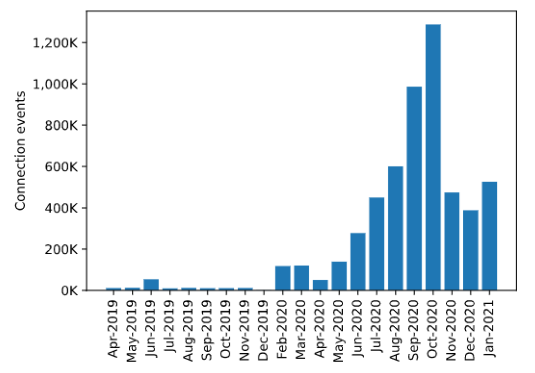 Clustering network attacks using medium-interaction honeypots | APNIC Blog