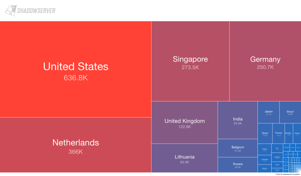 Shadowserver now scanning IPv6 | APNIC Blog