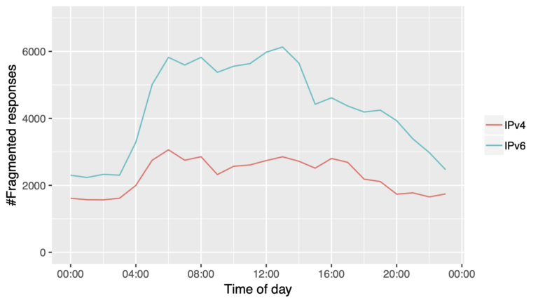 IP fragmentation and the DNS — the state of IP fragmentation | APNIC Blog