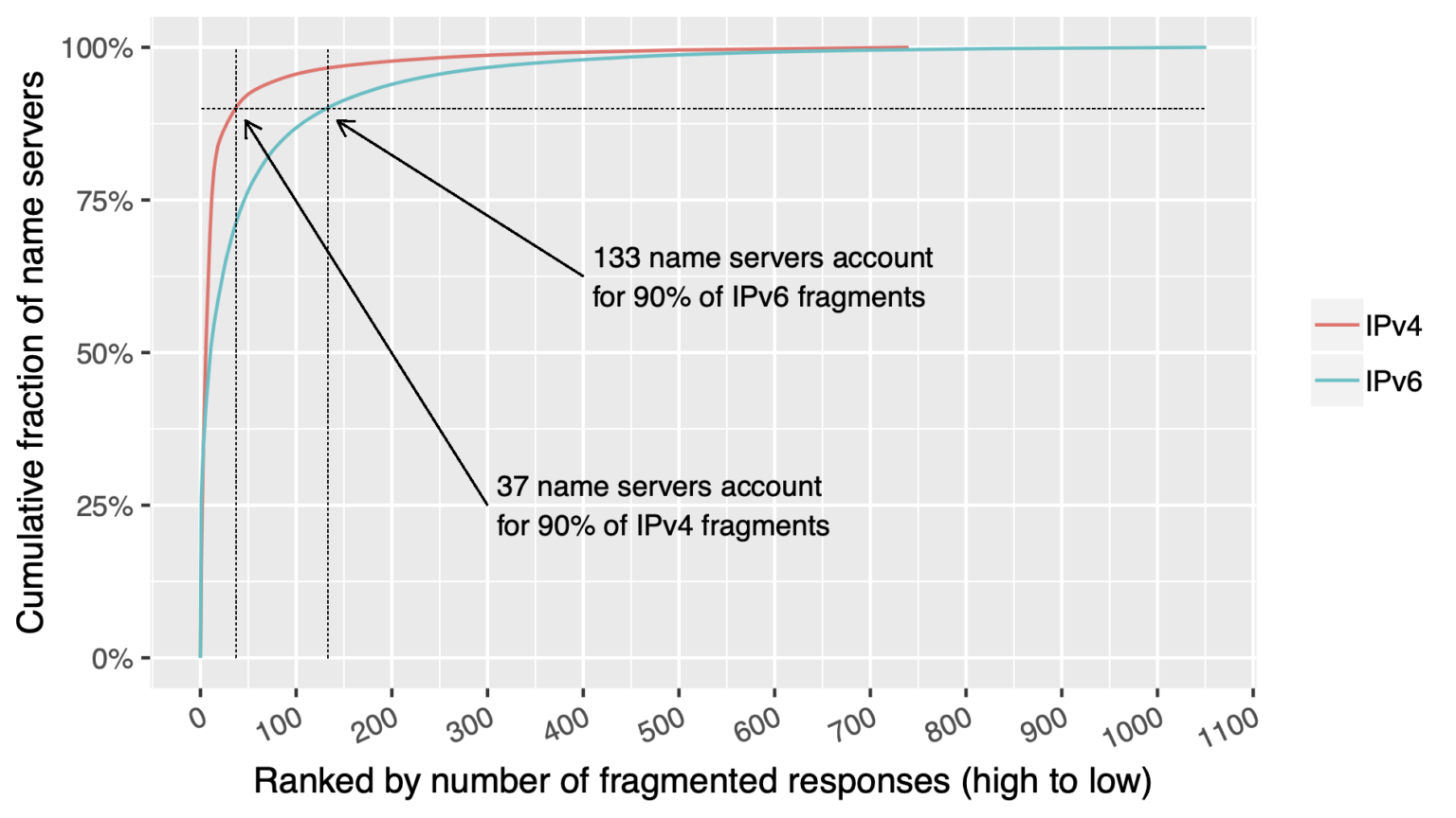 IP fragmentation and the DNS — the state of IP fragmentation | APNIC Blog