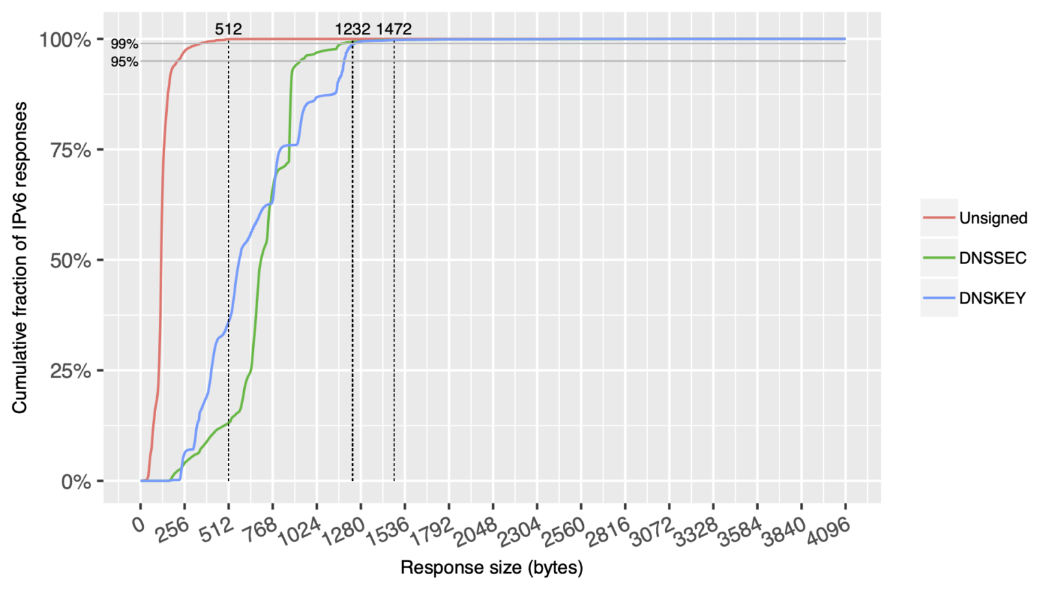 Ip Fragmentation And The Dns — The State Of Ip Fragmentation Apnic Blog