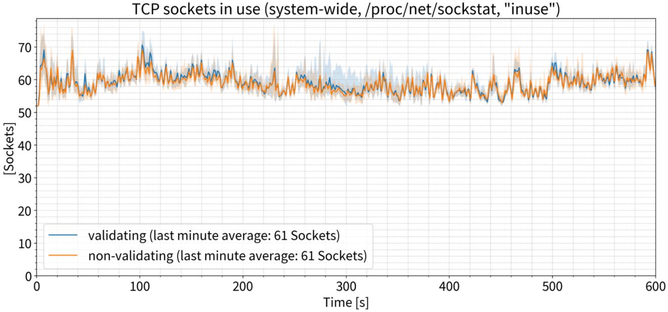 DNSSEC validation: Performance killer? | APNIC Blog