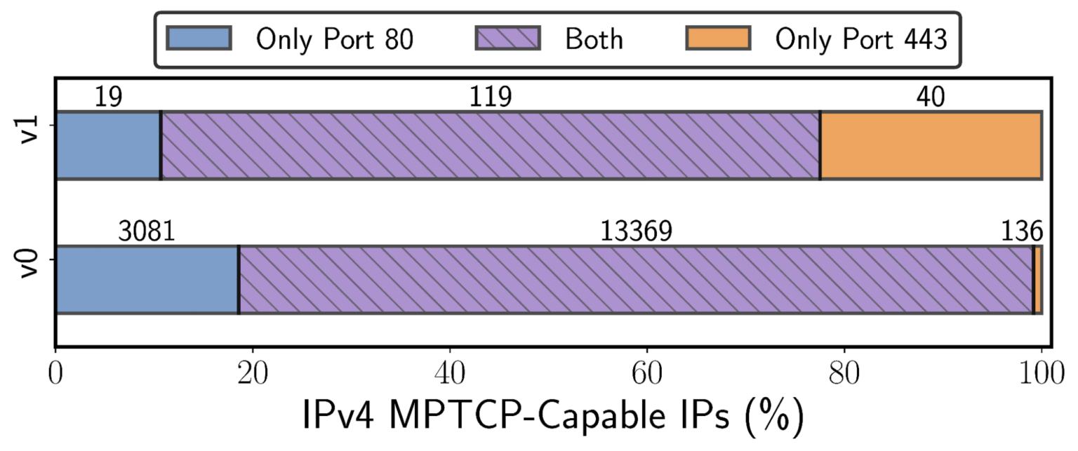 Analyzing MPTCP adoption in the Internet | APNIC Blog
