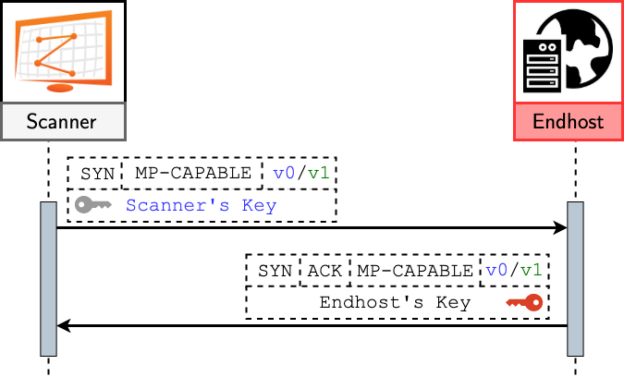 Analyzing MPTCP adoption in the Internet | APNIC Blog