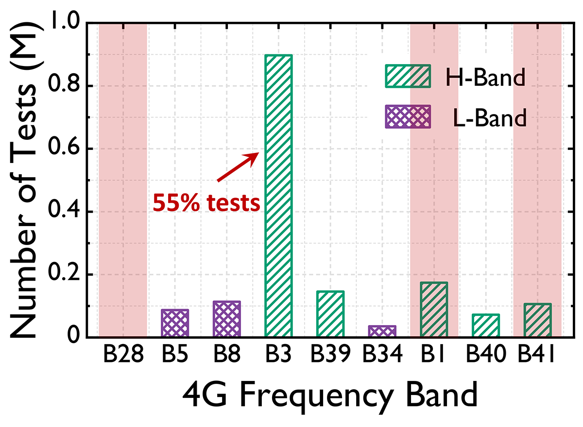 Why are 5G and Wi-Fi underdelivering on performance in the wild: A ...