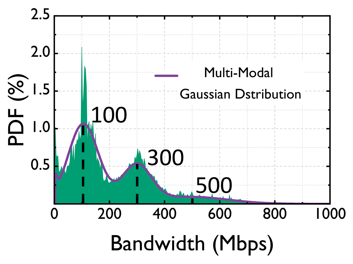 Why are 5G and Wi-Fi underdelivering on performance in the wild: A ...