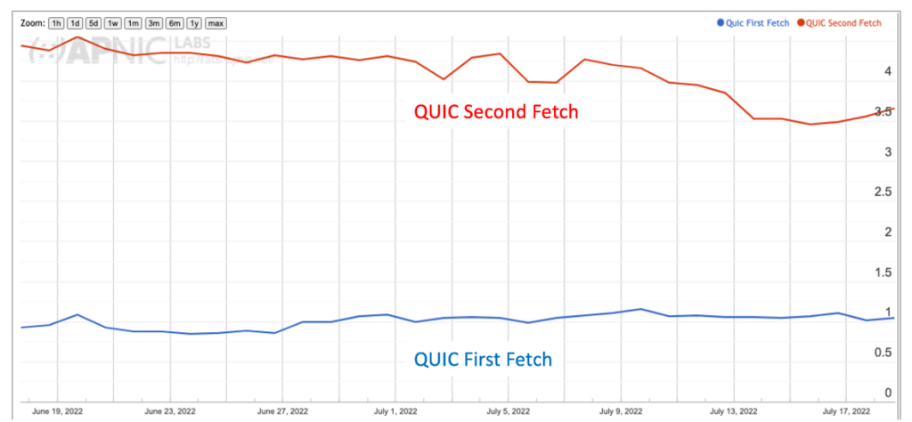 A second look at QUIC use | APNIC Blog