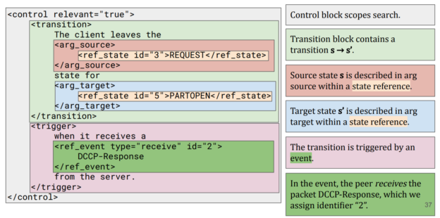 Formally verifying protocols from textual specifications | APNIC Blog