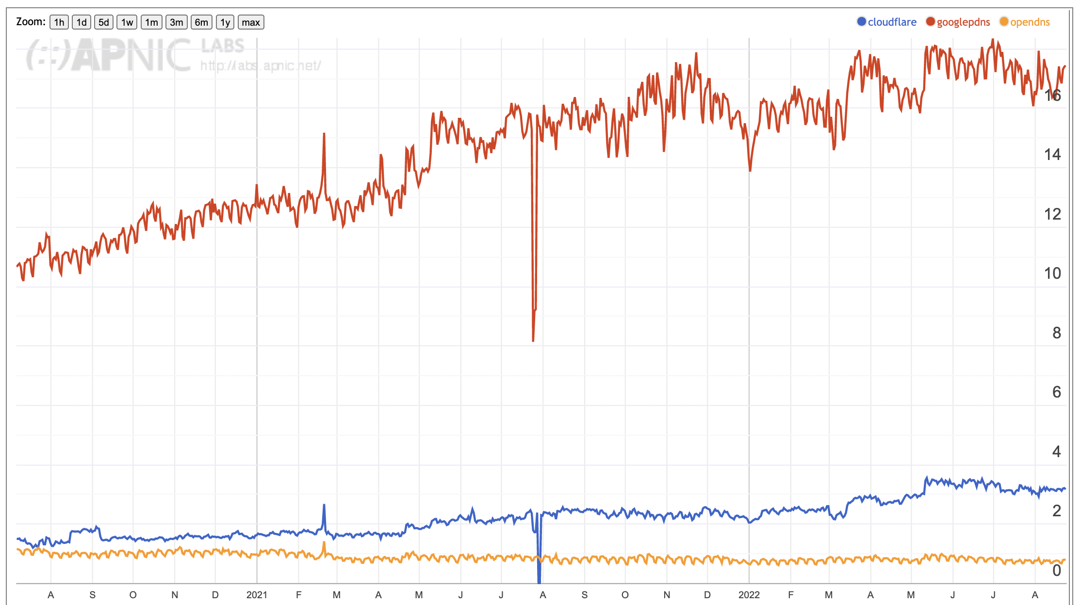 DoH, DoT, and plain old DNS | APNIC Blog