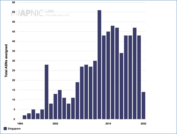 Routing security in Singapore | APNIC Blog