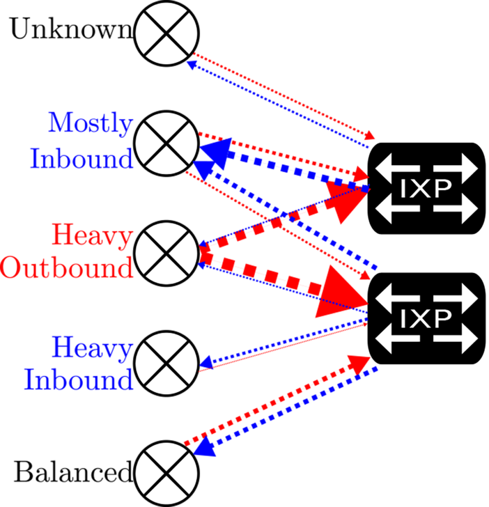 A complex network analysis of global Internet public peering | APNIC Blog