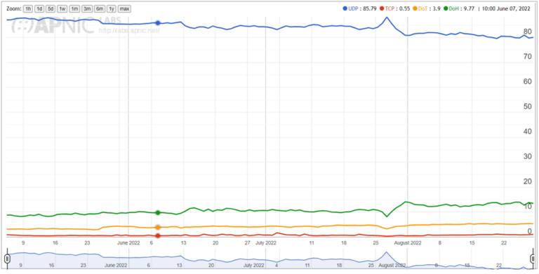 DoH, DoT, and plain old DNS | APNIC Blog