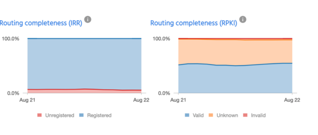 Routing security in Singapore | APNIC Blog