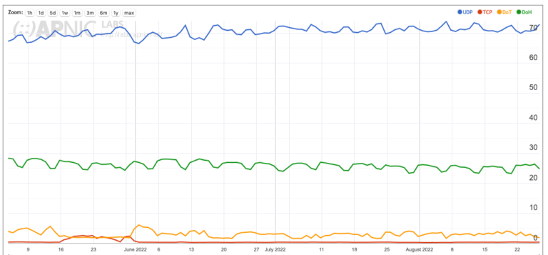 DoH, DoT, and plain old DNS | APNIC Blog