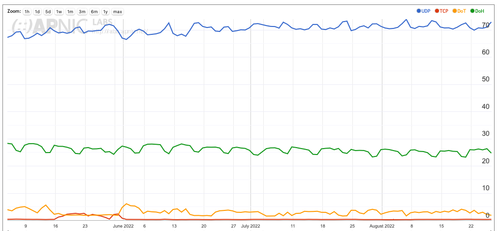 DoH, DoT, and plain old DNS | APNIC Blog