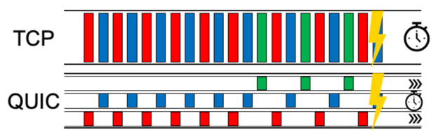 HTTP/3 and QUIC — prioritization and head-of-line blocking | APNIC Blog