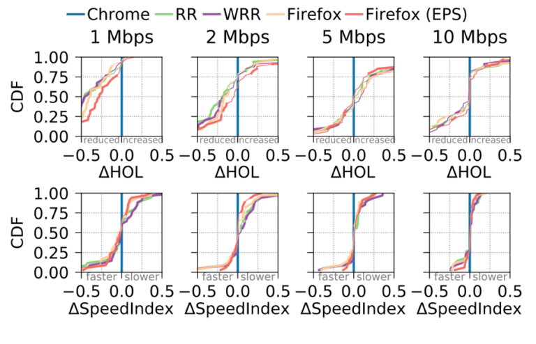 HTTP/3 and QUIC — prioritization and head-of-line blocking | APNIC Blog