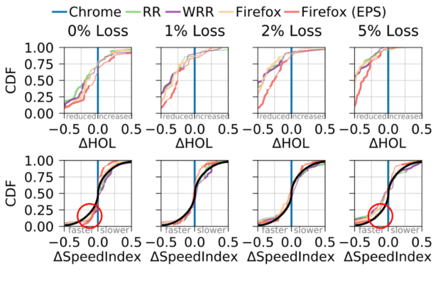 HTTP/3 and QUIC — prioritization and head-of-line blocking | APNIC Blog