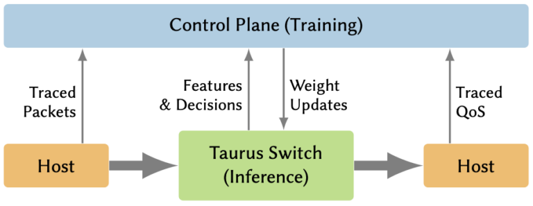 Taurus: A data plane architecture for per-packet machine learning ...