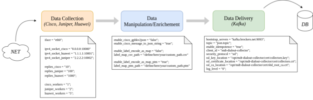Multivendor (async) gRPC dial-out collector | APNIC Blog