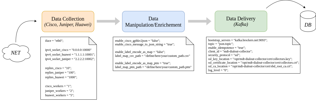 Multivendor (async) gRPC dial-out collector | APNIC Blog