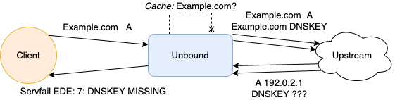 Extended DNS error support for Unbound | APNIC Blog