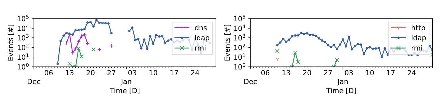 Log4Shell through the scope of a reactive network telescope | APNIC Blog