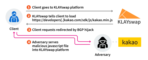 What can be learned from BGP hijacks targeting cryptocurrency services ...