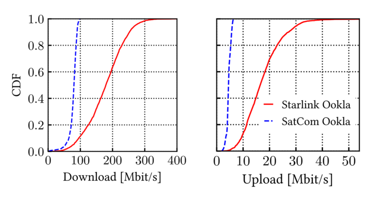 Fact checking Starlink's performance figures | APNIC Blog