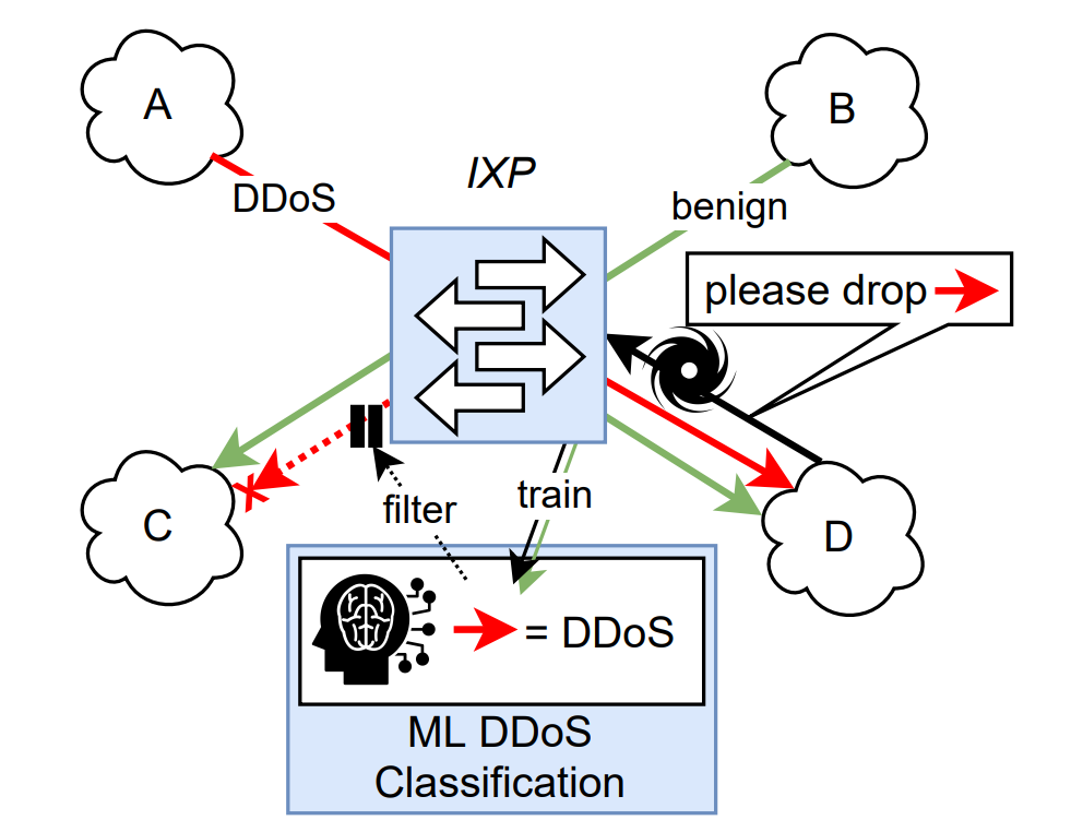 IXP Scrubber: Learning from blackholing traffic for ML-driven DDoS ...