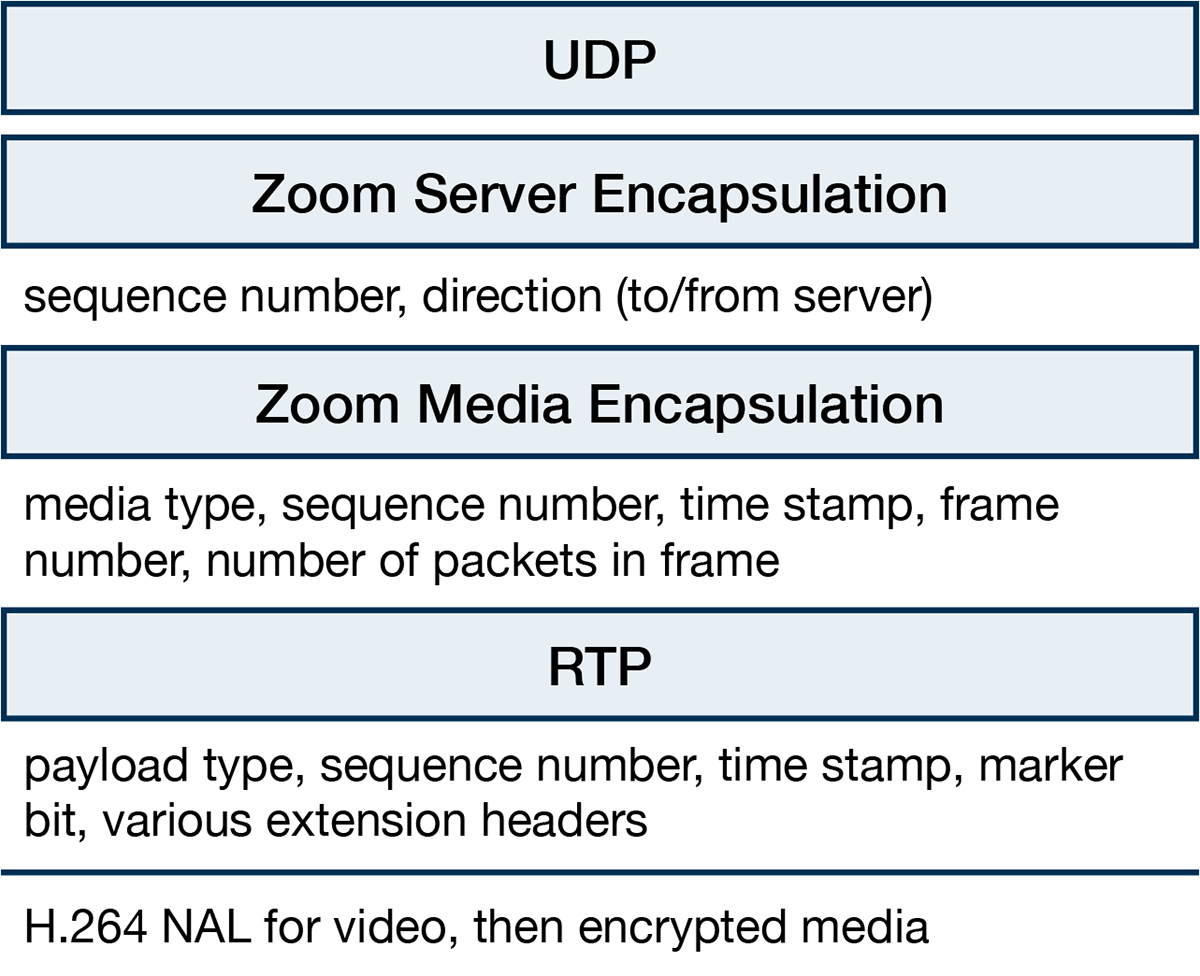 Enabling passive measurement of Zoom performance in production networks ...