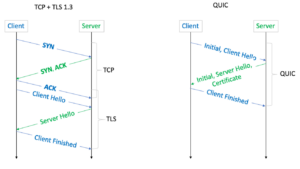 Comparing TCP and QUIC | APNIC Blog