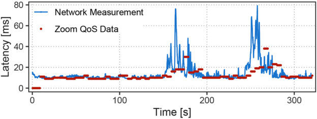 Enabling passive measurement of Zoom performance in production networks | APNIC Blog