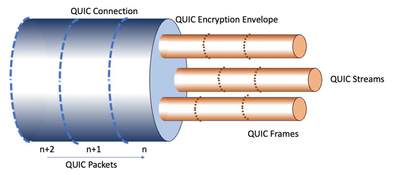 Comparing TCP and QUIC | APNIC Blog