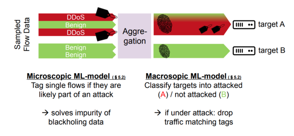 IXP Scrubber: Learning from blackholing traffic for ML-driven DDoS ...